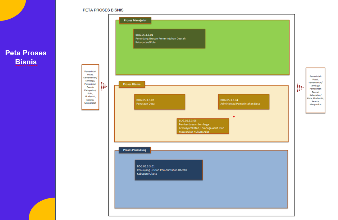 Peta Proses Bisnis | Dpmd Badung